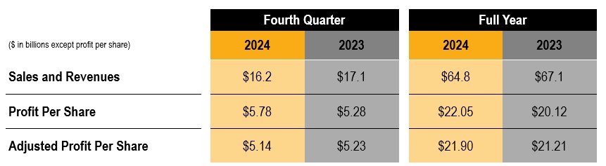 Caterpillar | Caterpillar Reports Fourth-Quarter And Full-Year 2024 Results
